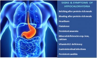 Hydrochloric Acid – Why it’s Essential for Optimal Digestion ...