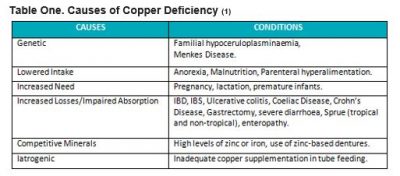 Anaemia and the Copper-Deficient Patient – INTERCLINICAL LABORATORIES ...